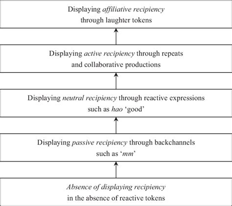 The Model For Displaying Status Of Recipiency Through Reactive Tokens