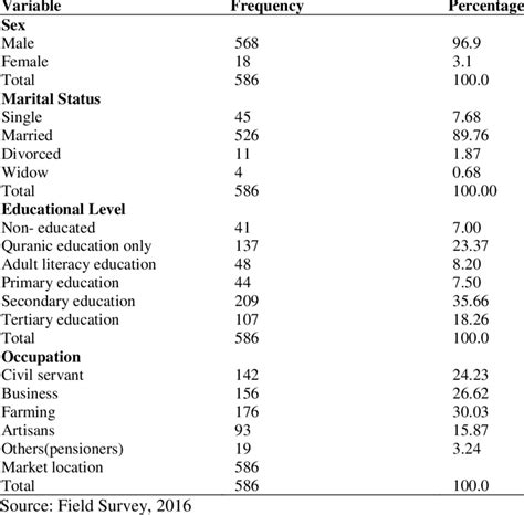 Respondents According To Sex Marital Status Educational Level And Download Scientific Diagram