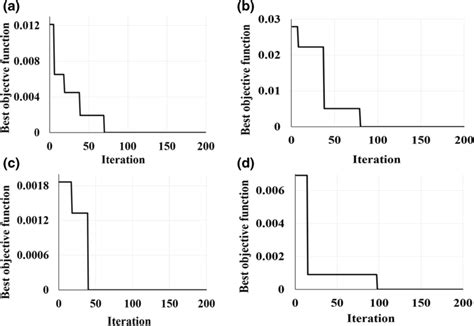 Best Objective Function Z1 For First A Second B Third C And Fourth