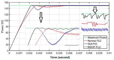 Transient Performance At 1000 Watt M 2 And Temperature 25 °c Of The Download Scientific Diagram