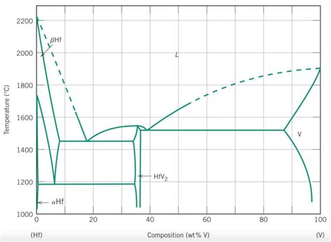 The Following Figure Is The Hafnium Vanadium Phase