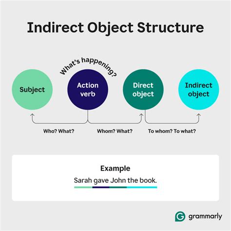 Direct Object Examples