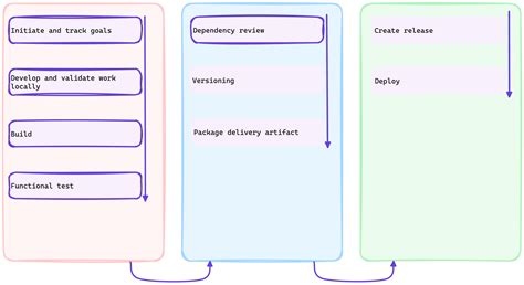 Dependency Review GitHub DevSecOps Fundamentals