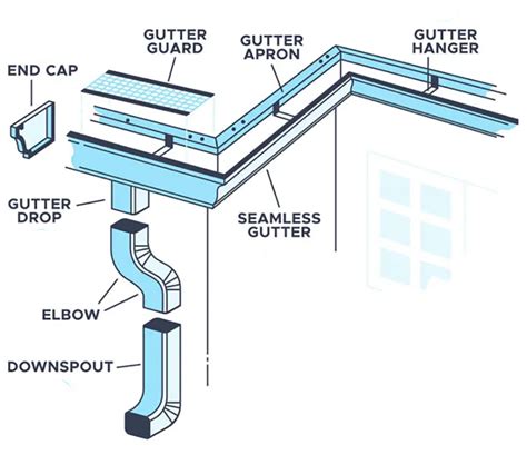 Rain Gutters Pacific Roofing Systems Orange County Roofer