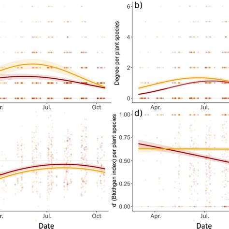 Representation Of The Bipartite Plantpollinator Networks Over Seasons