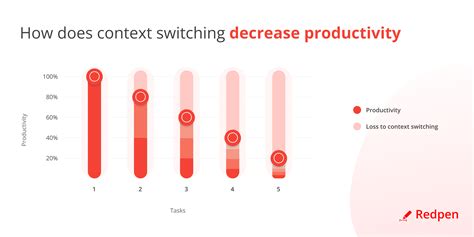 How Does Context Switching Decreases Productivity Redpen