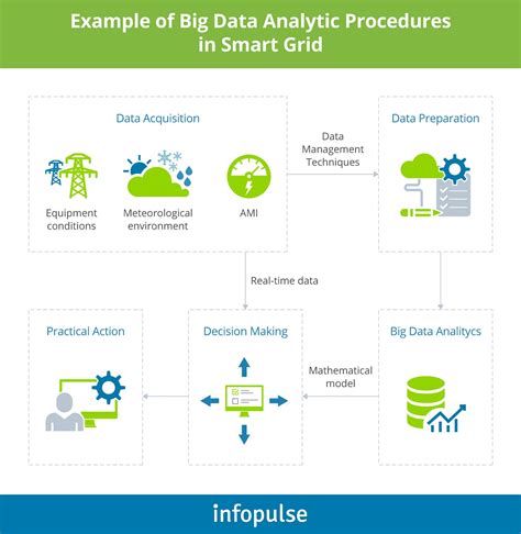 how smart grid iot and big data boost renewable energy