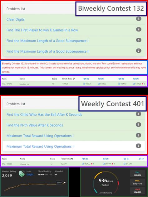 Bhaskar Nandy On Linkedin Codeforces Leetcode