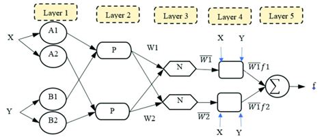 Architecture Of Adaptive Neuro Fuzzy Inference System Anfis Download Scientific Diagram