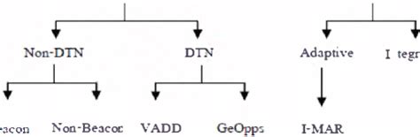 The Conceptual Of Multi Adaptive Routing Protocol Download Scientific Diagram