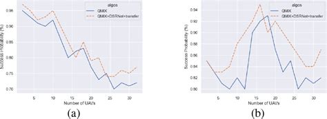 Solving Large Scale Multi Agent Tasks Via Transfer Learning With Dynamic State Representation
