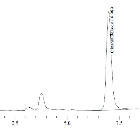Pdf Development And Validation Of Hplc And Uv Spectrophotometric Method For The Quantification