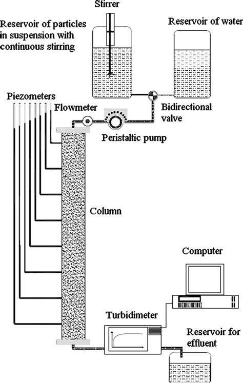 Experimental Setup For Filtration Tests Download Scientific Diagram