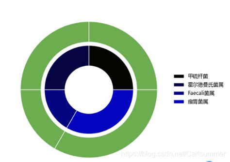 用python画环形图 环形图python csdn博客