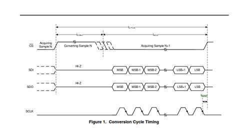 Tla2518 Tquiet Time Between Sclk Falling Edge And Cs Rising Edge Data Converters Forum