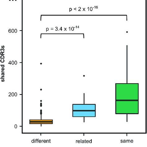 Shared Complementary Determining Region 3 Cdr3s In Omnirat™ Pairs