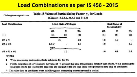 Load Combination Explained Is 456 Design