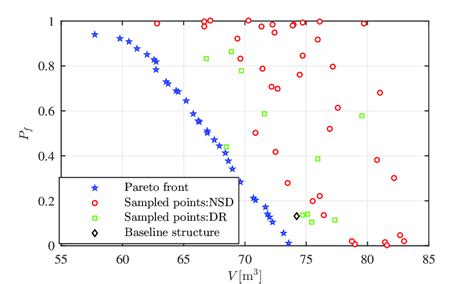 Pareto Front In The Objective Function Space Download Scientific Diagram