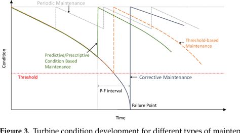 Figure 1 From A Review Of Predictive And Prescriptive Offshore Wind Farm Operation And