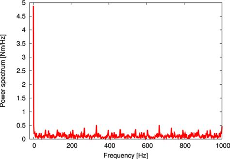 Input Spectrum Color Figure Can Be Viewed In The Online Issue Which Download Scientific