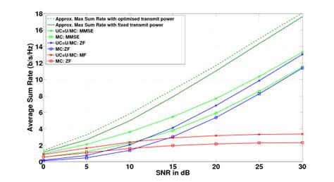 Sum Rate Performance Of Second Scenario With Mf Zf And Mmse Uc