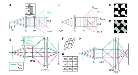 Diffractive Image Splitting A The Binary Mfg With Etch Depth S
