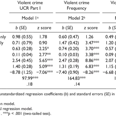 Logistic And Negative Binomial Regression Models Predicting Various