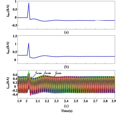 Figure 16 From An Improved Hybrid Dc Circuit Breaker With Self Adaptive Fault Current Limiting