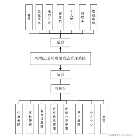 【附源码】计算机毕业设计ssm唯物志公司班服商店管理系统学生班服管理系统 Csdn博客