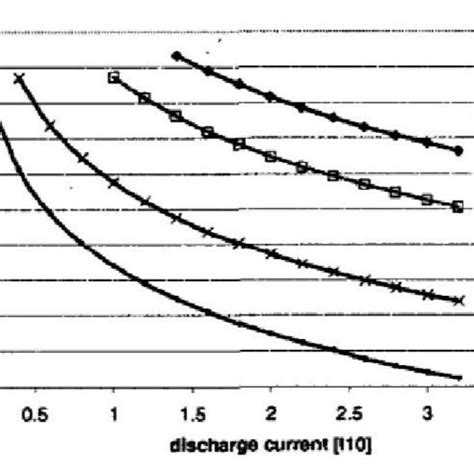 battery voltage vs discharge current in relation to the dod
