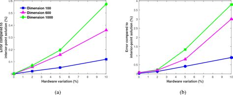 Figure 5 From A Memristor Based Optimization Framework For Ai