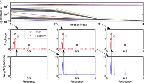 Figure From Enhancing Sparsity And Resolution Via Reweighted Atomic Norm Minimization