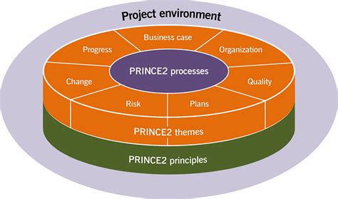 What Is Prince2 Your Guide To The Project Management Methodology By Vivek S Medium
