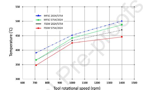 Relationship Between Tool Rotational Speed And Temperature As A Download Scientific Diagram