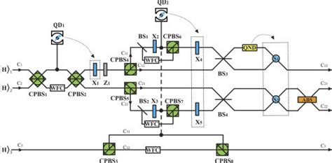 Circuit Diagram Of Encoding Single Logical Qubit The Circular
