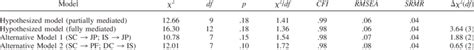 Results Of Structural Nested Model Comparisons Download Scientific Diagram