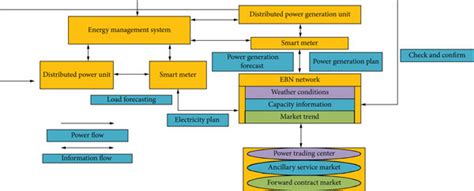 Microgrid Economic Dispatch Model Based On Ebn Download Scientific