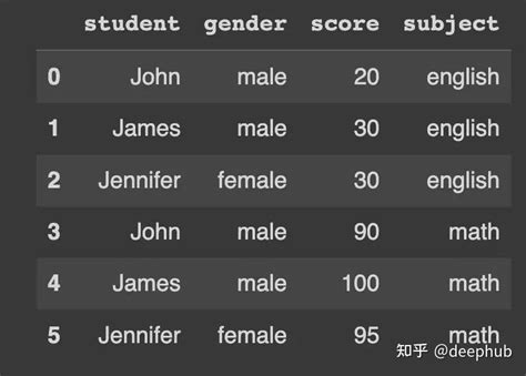 Pandas的apply Map Transform介绍和性能测试 知乎