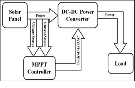 Pdf Grid Interactive Pv System With Fuzzy Logic Controller Based