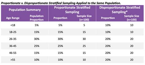 Stratified Random Sampling In Evaluation — Eval Academy