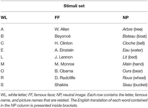 Frontiers Performance Analysis With Different Types Of Visual Stimuli In A Bci Based Speller