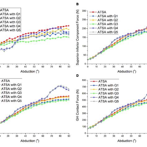Predicted Anterior Posterior Component Force A Superior Inferior