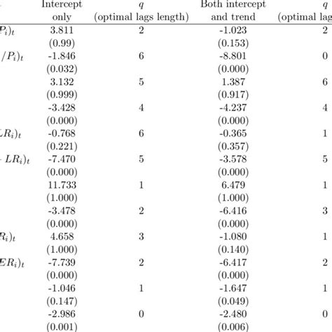 The Levin Et Al Unit Root Test Results Download Table