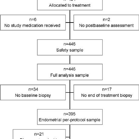 Flow Chart Of Samples Analysed Download Scientific Diagram