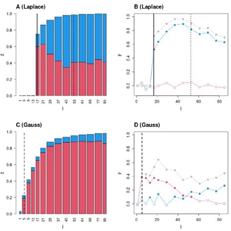 Long Term Genetic Architecture Of Local Adaptation After The Download Scientific Diagram