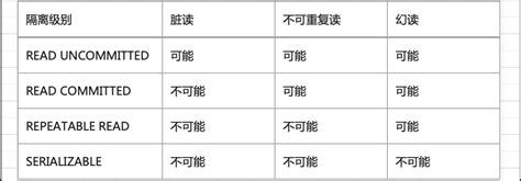 轻松上手mysql：mysql事务隔离级别的奇幻之旅 mysql 设置事务隔离级别 csdn博客