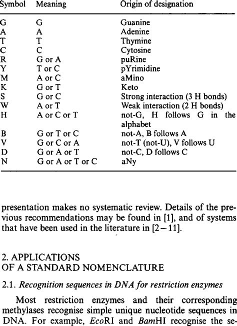 Summary Ofsingle Letter Code Recommendations Download Scientific Diagram