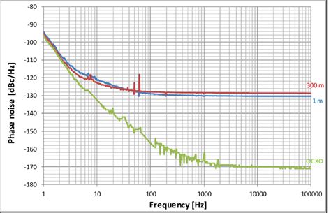 Phase Noise At The Output Of The 10 Mhz Optical Links Realized With The Download Scientific