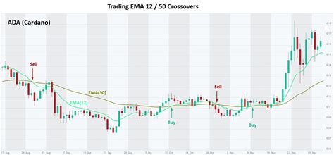 Ema Explained Forex Trading With Exponential Moving Average Forexstore