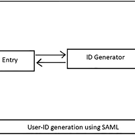 Token Generation Using Saml And Distribution Download Scientific Diagram